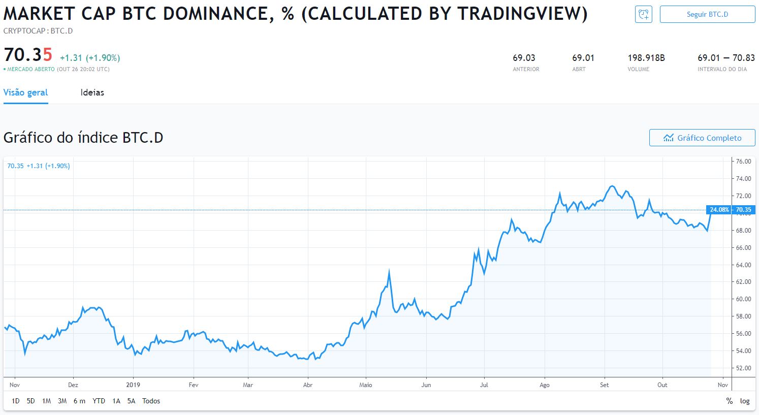 Bitcoin torna a crescer sua dominância perante as Altcoins - Webitcoin