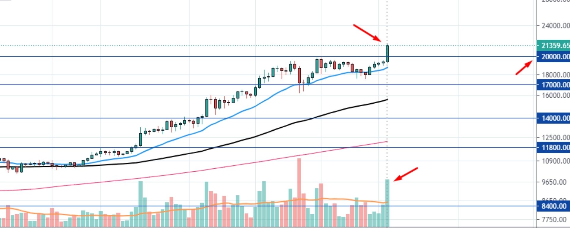 Trading: Como identificar um Rompimento no Gráfico? - Webitcoin